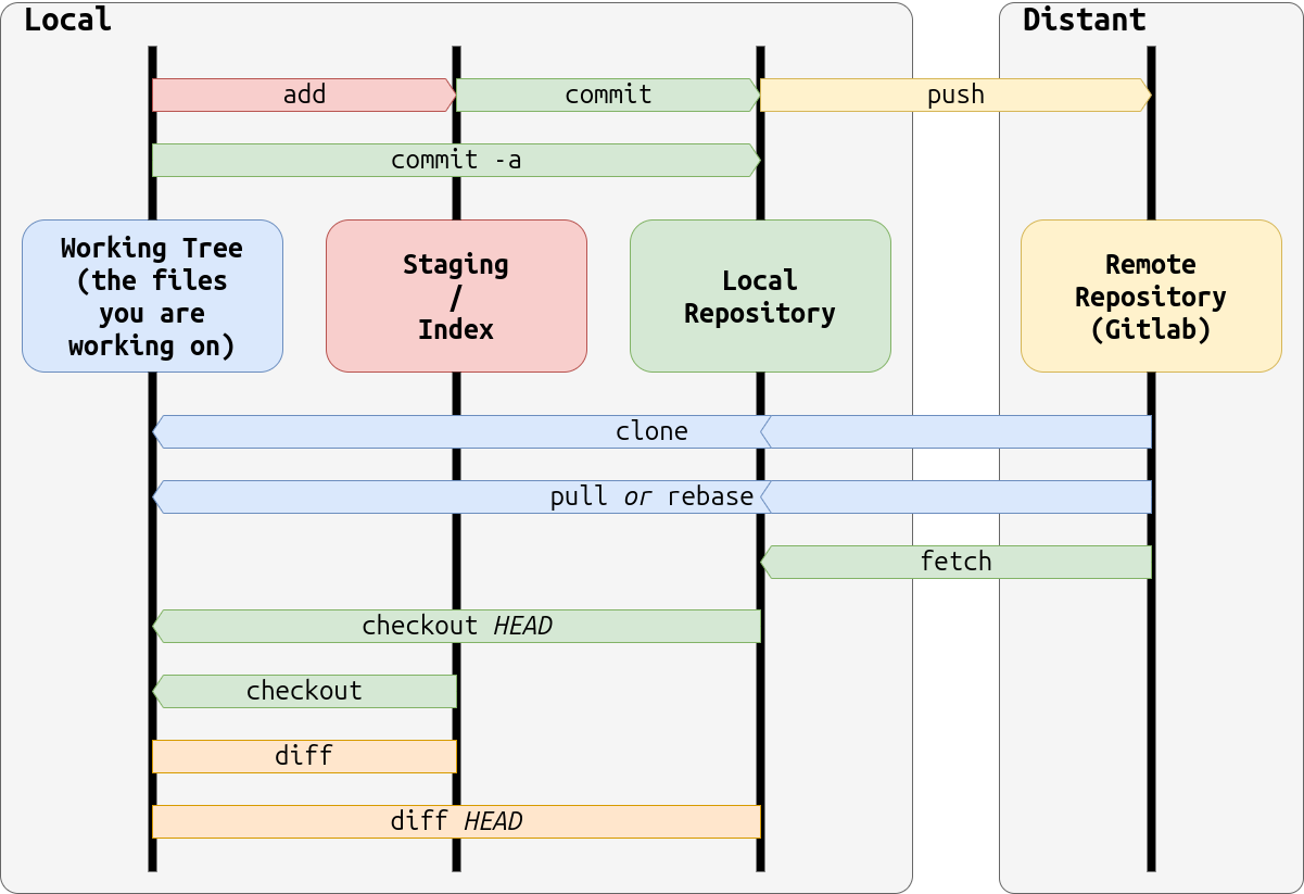Git Essentials - Parcours DevOPS